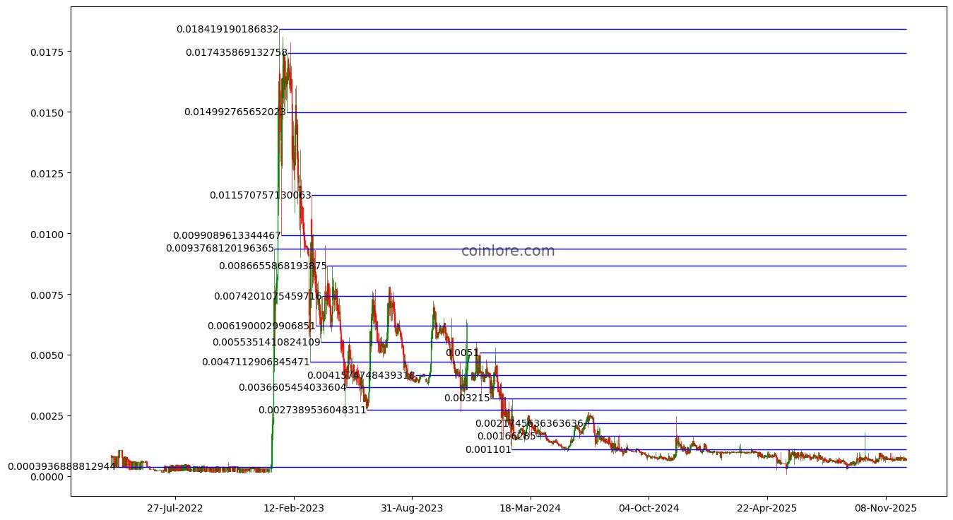 Niveles de soporte y de resistencia de Tap