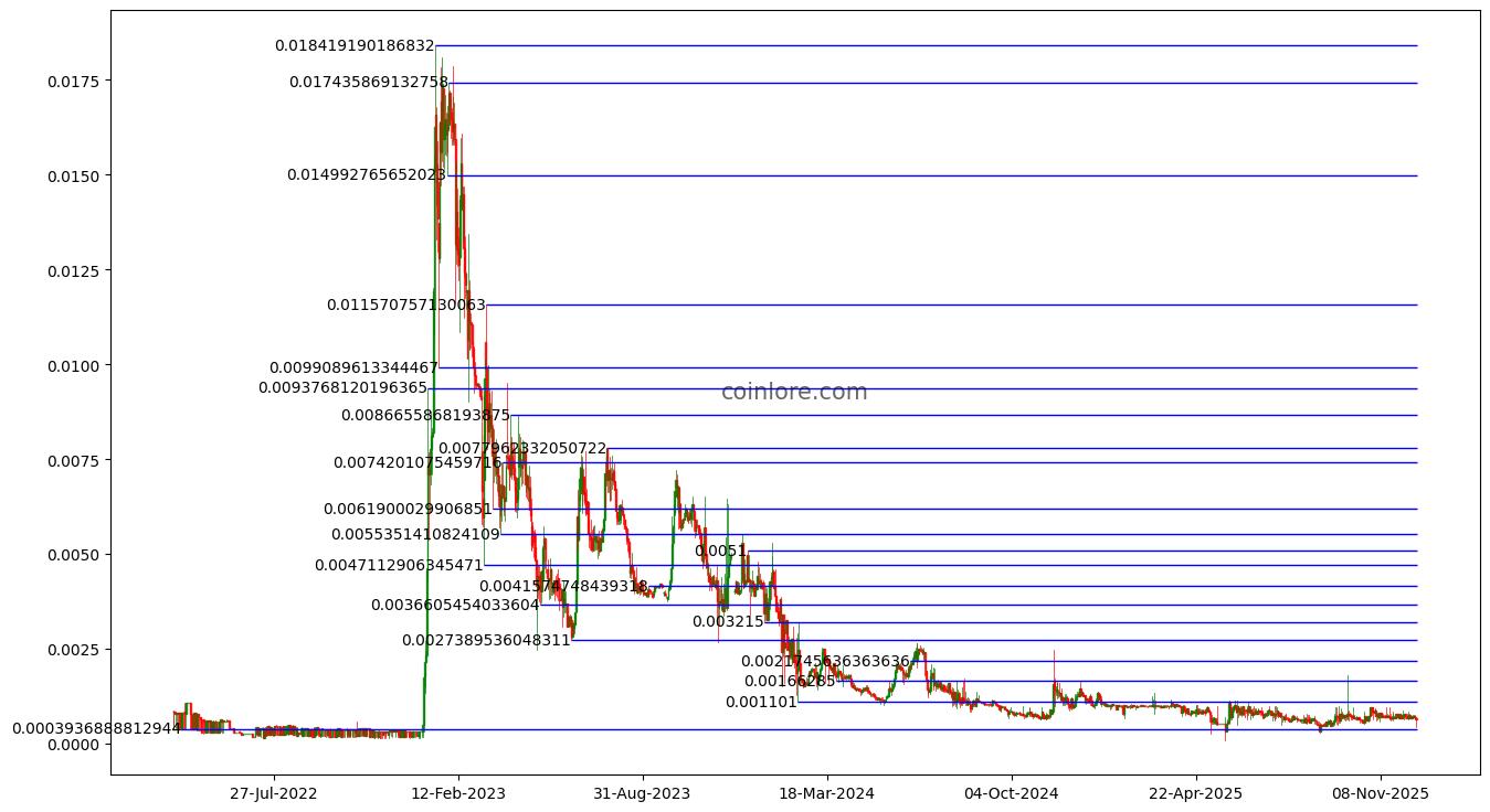 Tap уровни поддержки и сопротивления