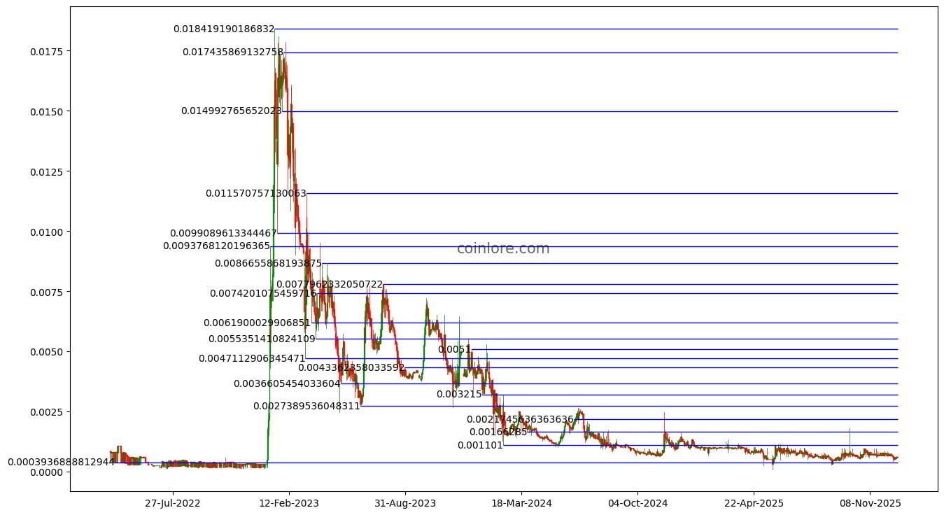 Niveles de soporte y de resistencia de Tap