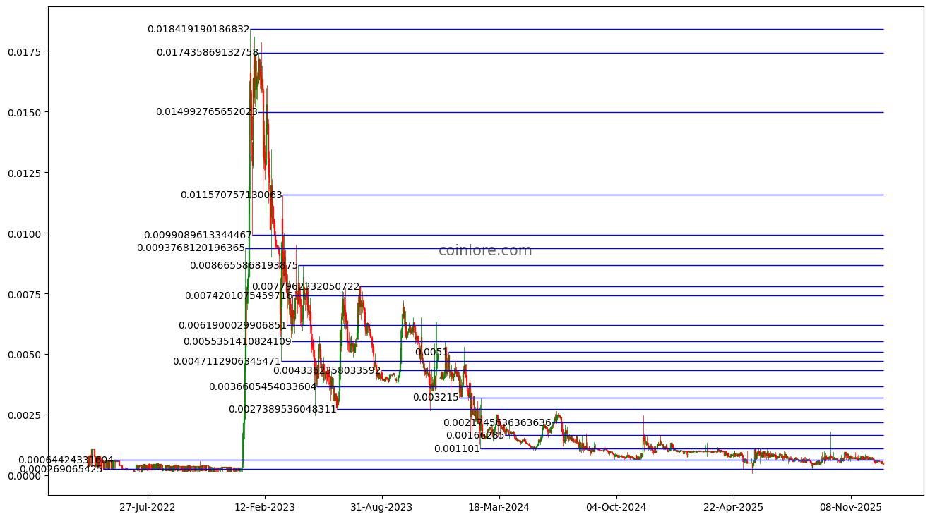 Tap уровни поддержки и сопротивления