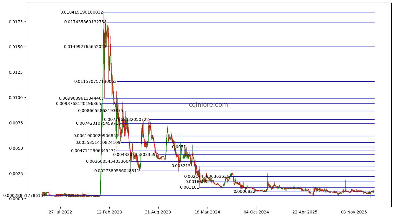Tap уровни поддержки и сопротивления