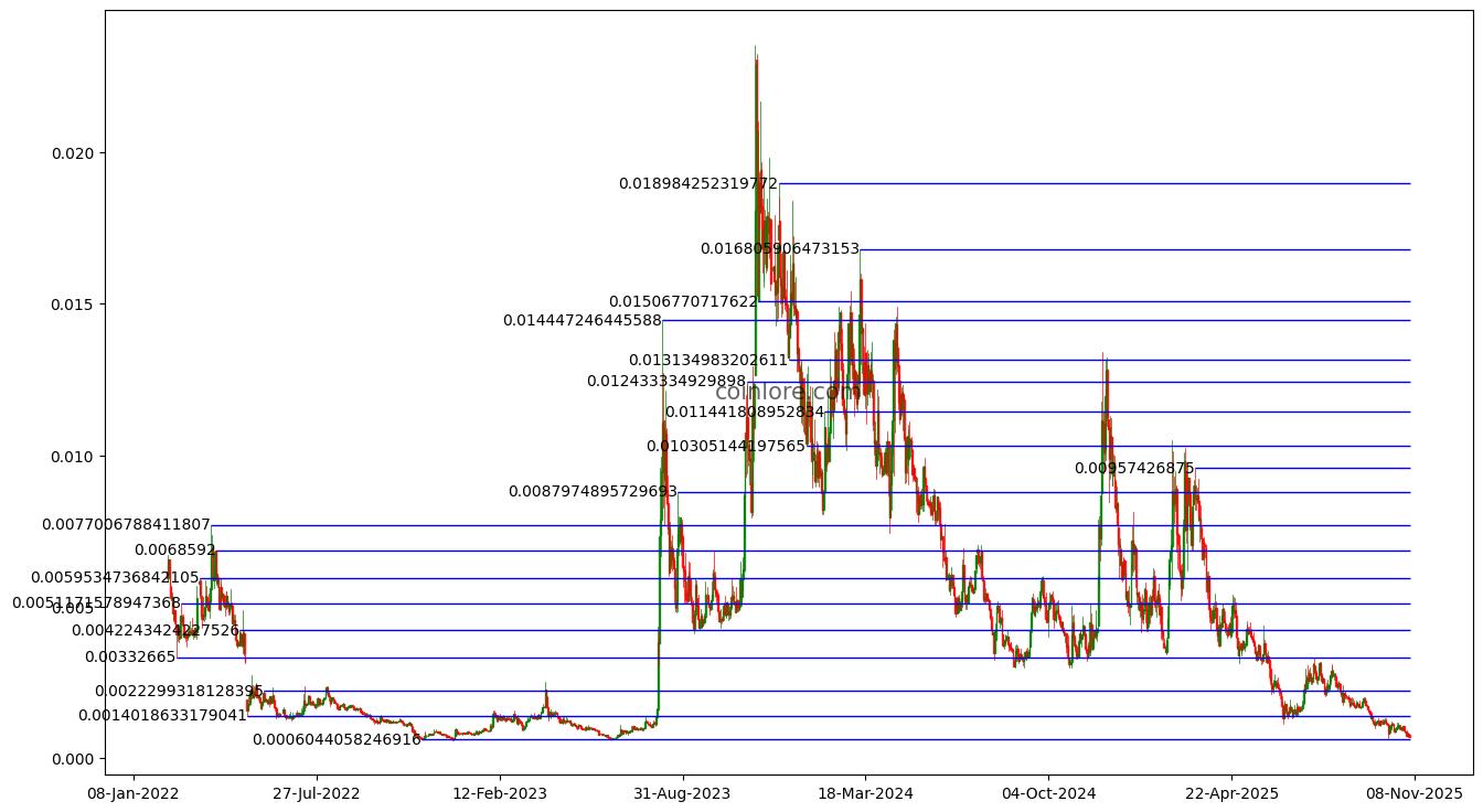 Taraxa Support and resistance levels