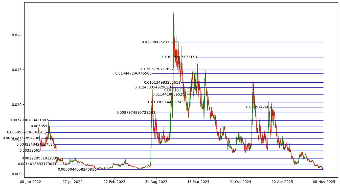 Taraxa Support and resistance levels