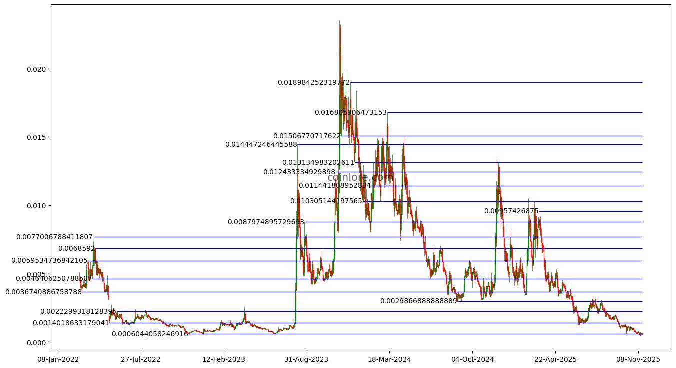 Taraxa Support and resistance levels
