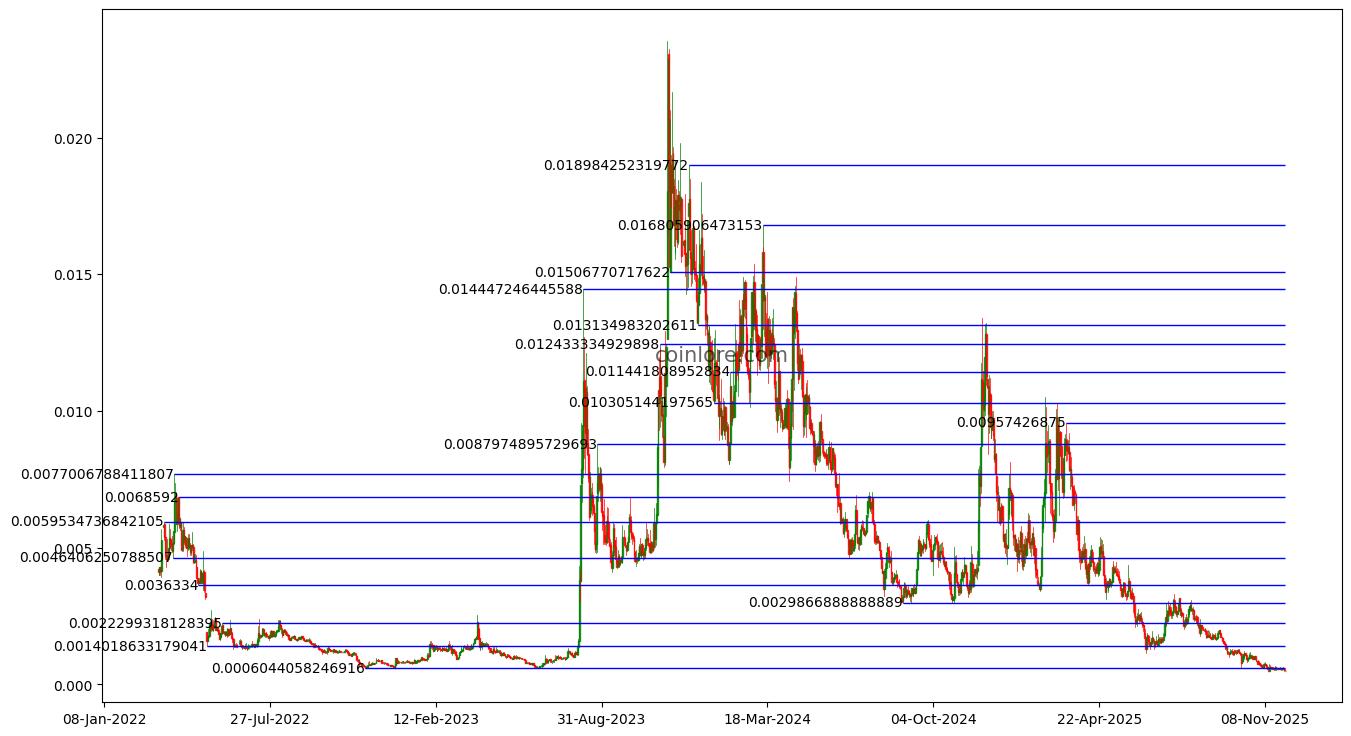 Taraxa Support and resistance levels