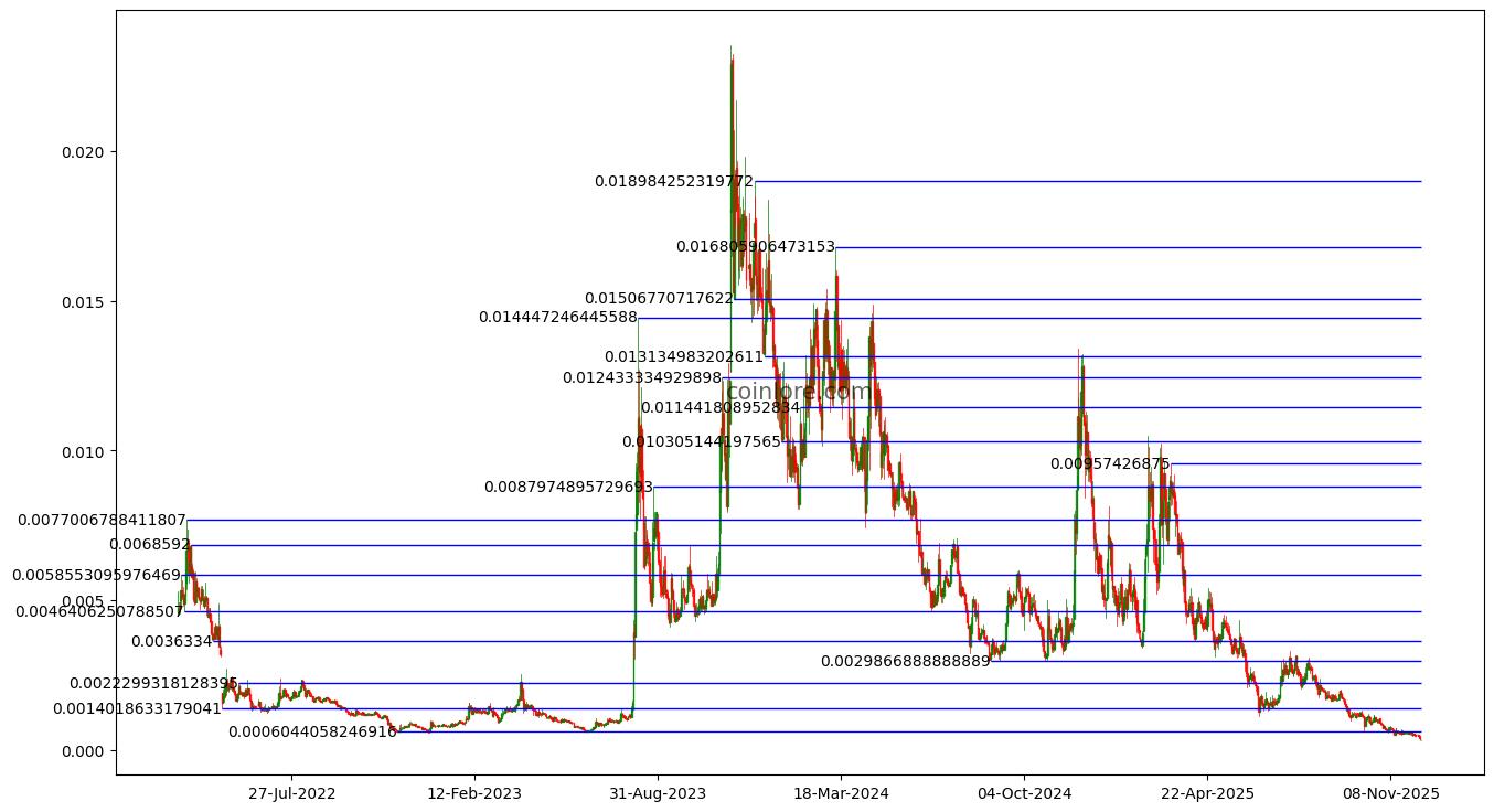 Taraxa Support and resistance levels