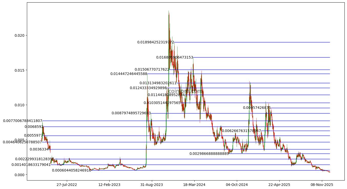 Taraxa Destek ve Direnç Seviyeleri