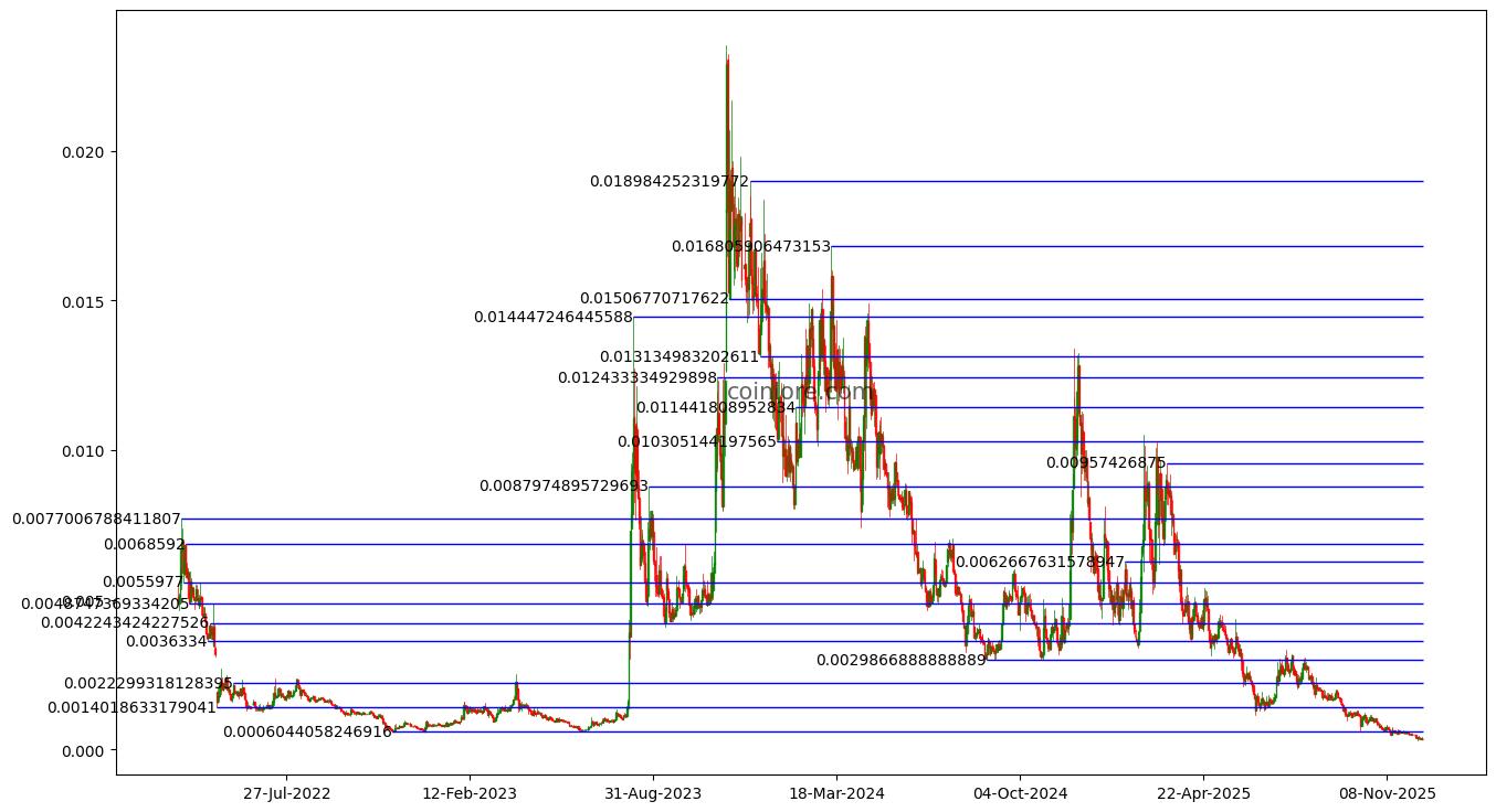 Niveles de soporte y de resistencia de Taraxa