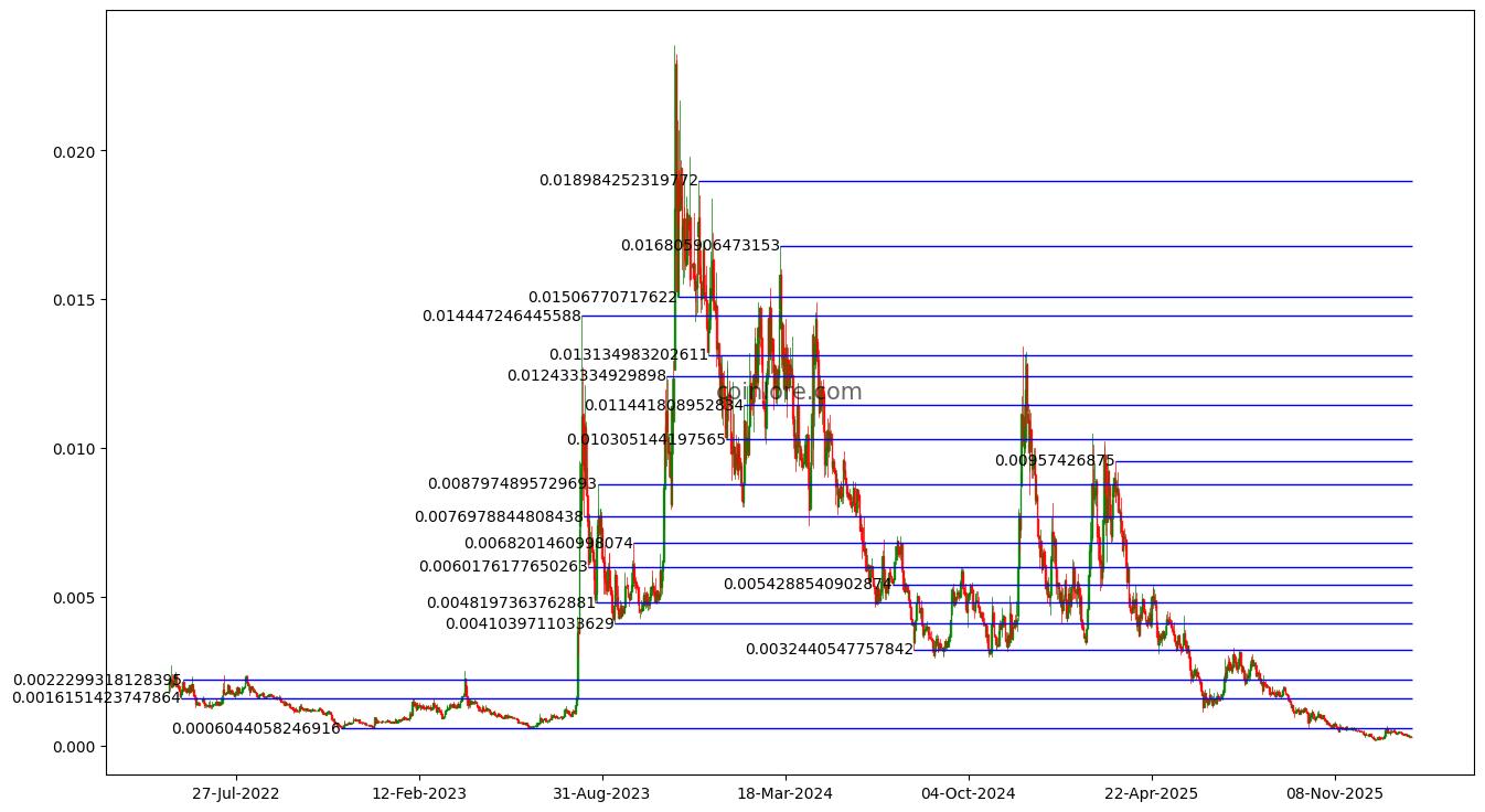 Niveles de soporte y de resistencia de Taraxa