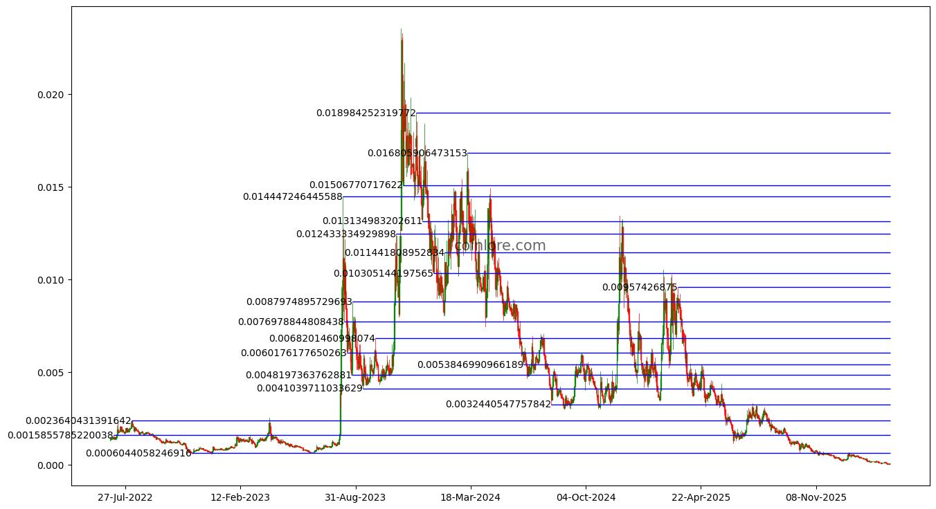 Niveles de soporte y de resistencia de Taraxa