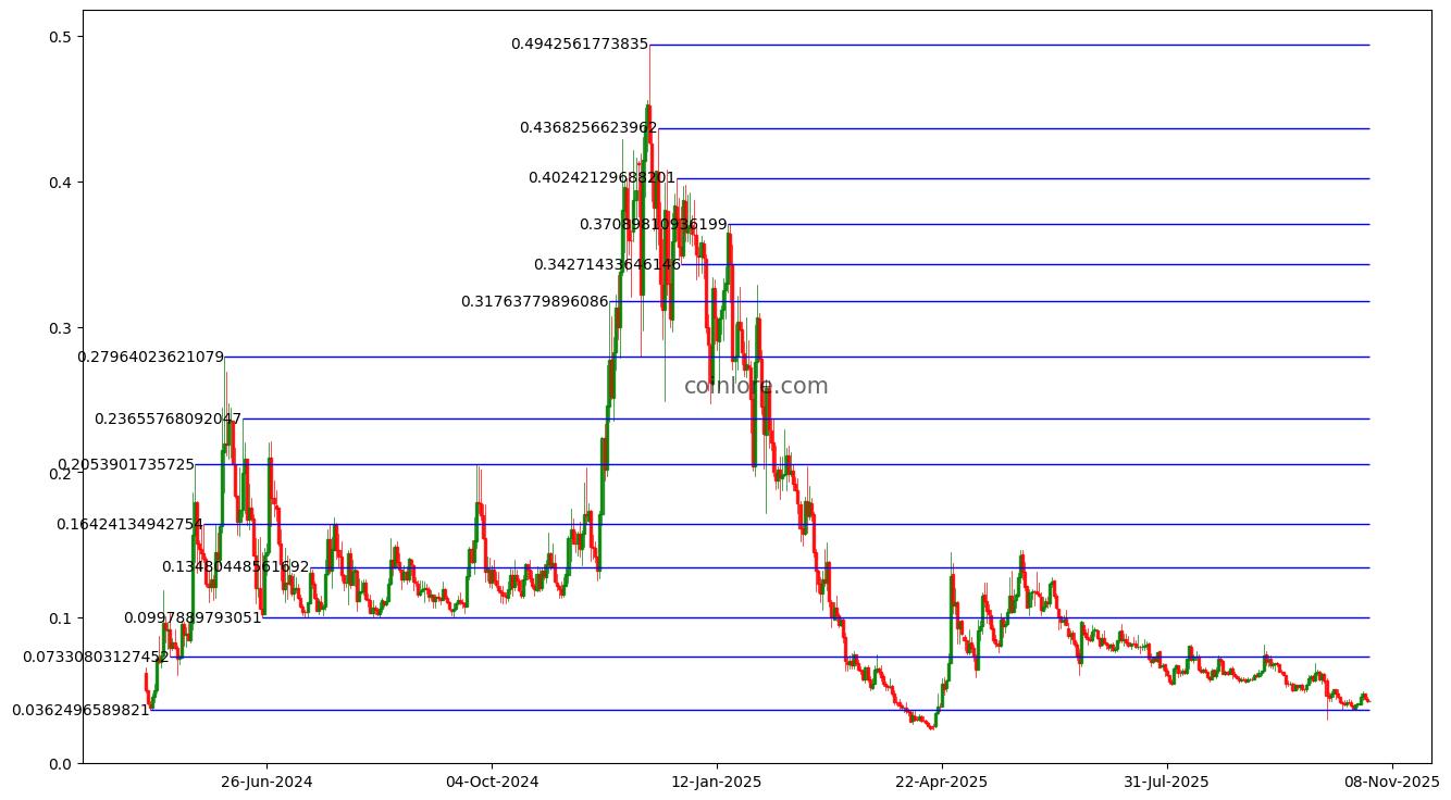 TARS AI Support and resistance levels