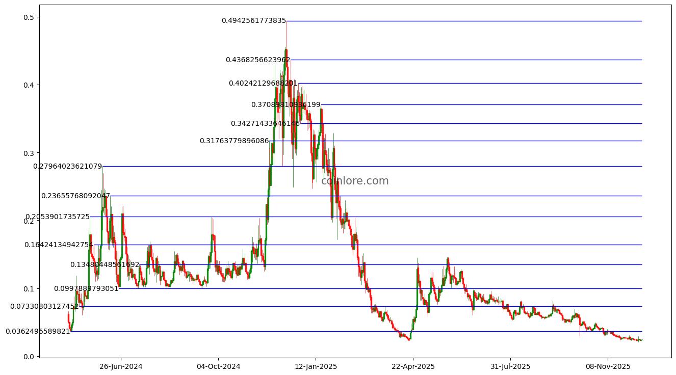 TARS AI Support- und Widerstandsniveaus