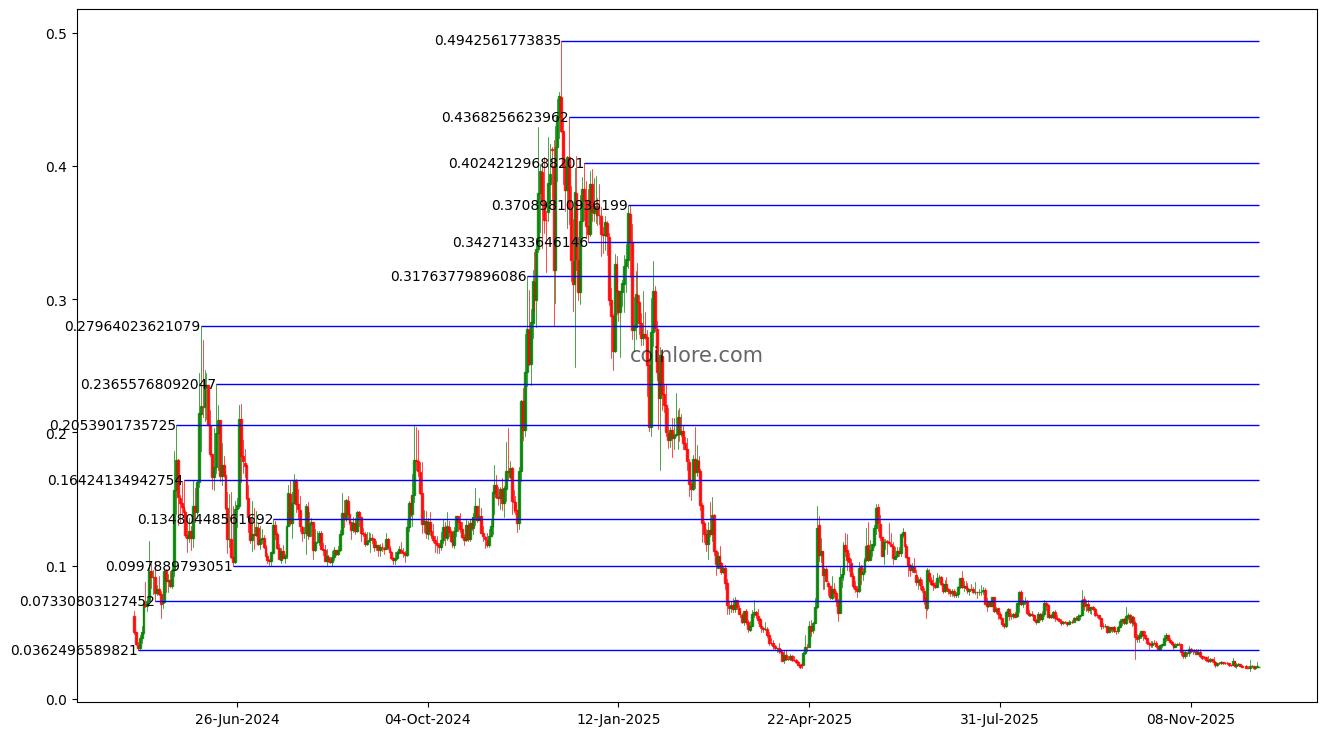 Niveles de soporte y de resistencia de TARS AI