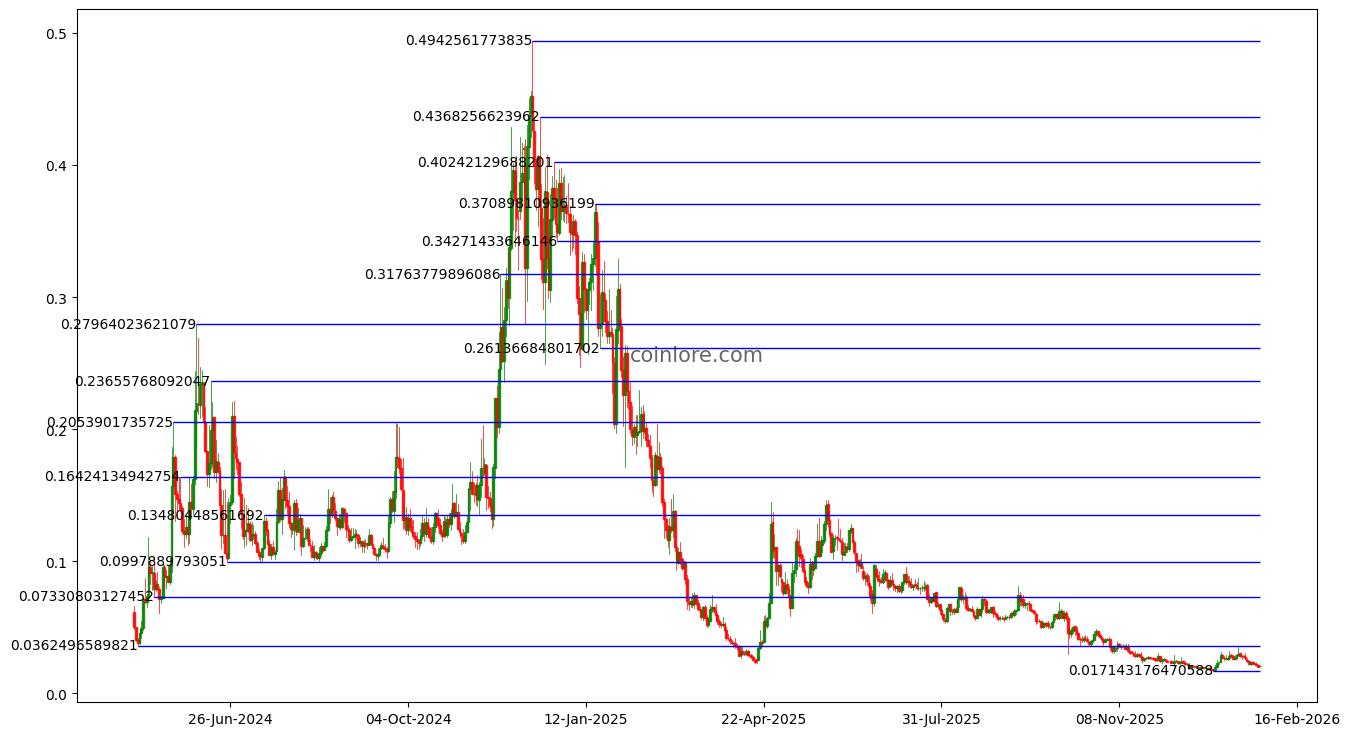 Niveles de soporte y de resistencia de TARS AI