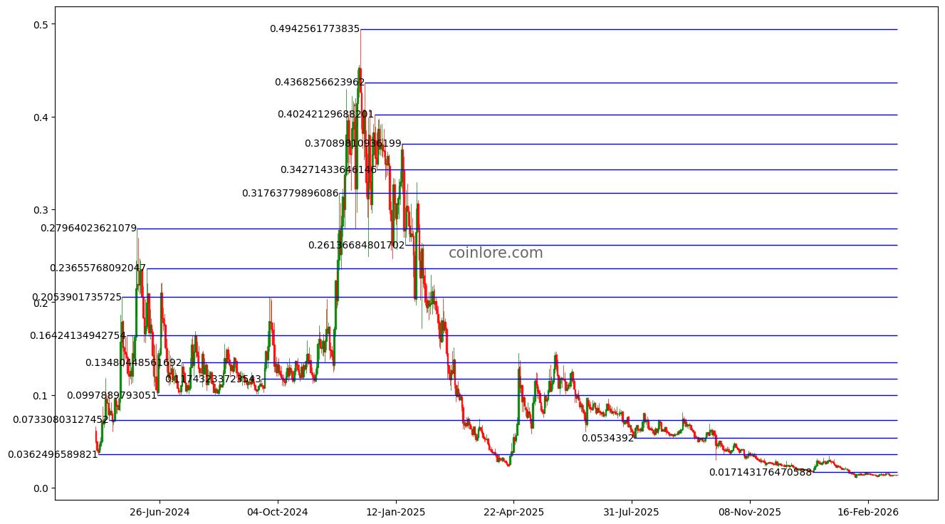 TARS AI Destek ve Direnç Seviyeleri