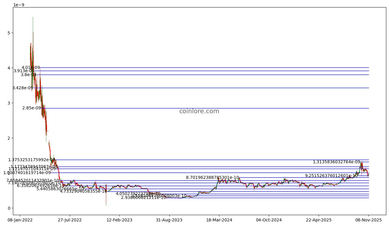 TasteNFT Support and resistance levels