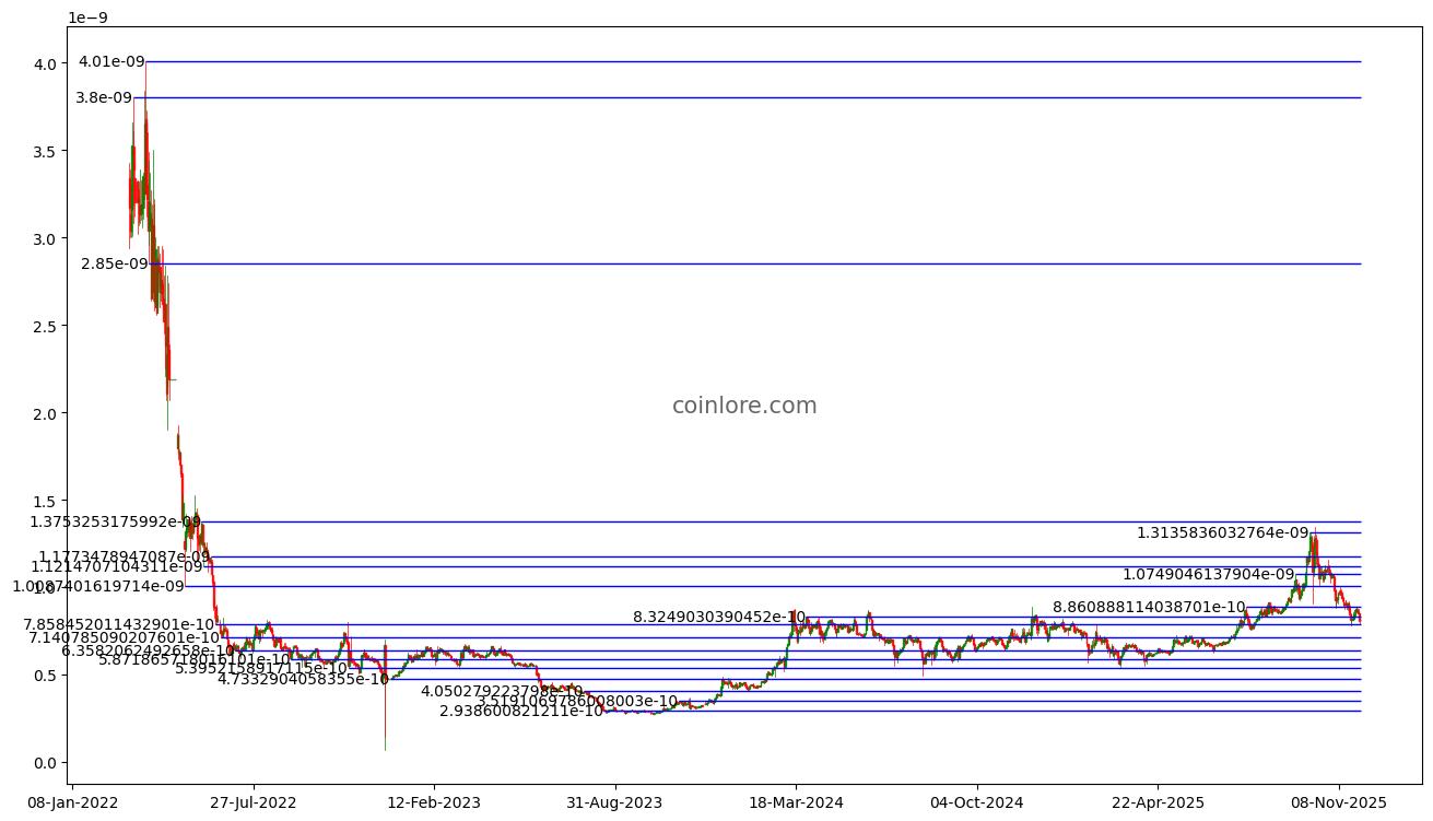 TasteNFT Support and resistance levels