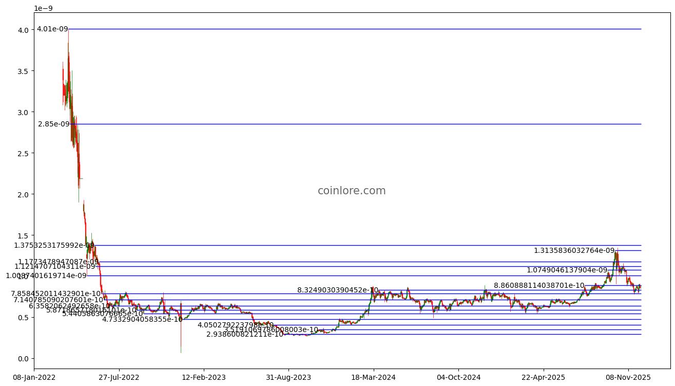 TasteNFT Support and resistance levels