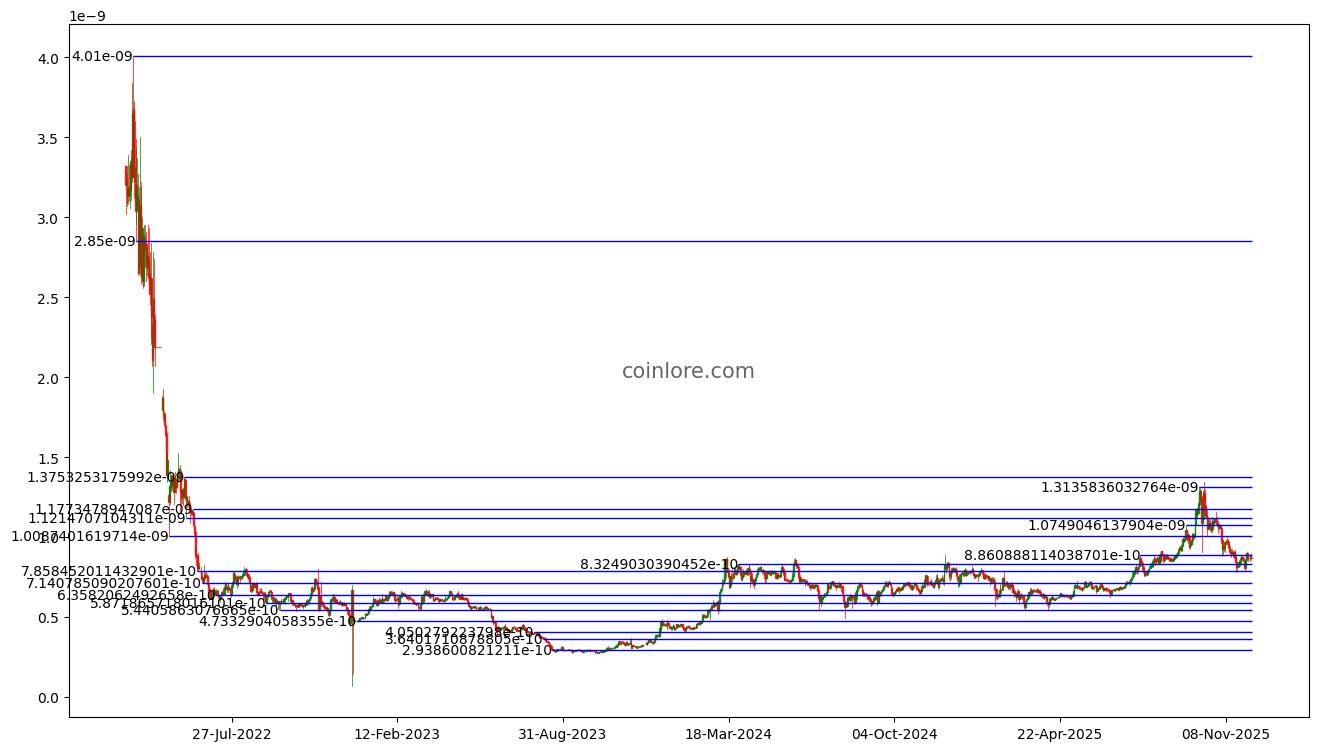 TasteNFT Support and resistance levels