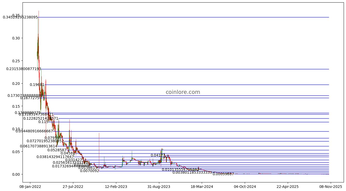 TBCC Support- und Widerstandsniveaus