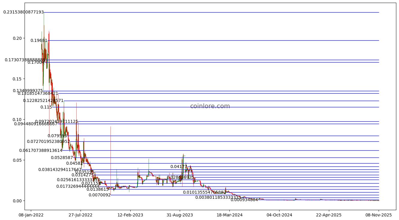 TBCC Support and resistance levels
