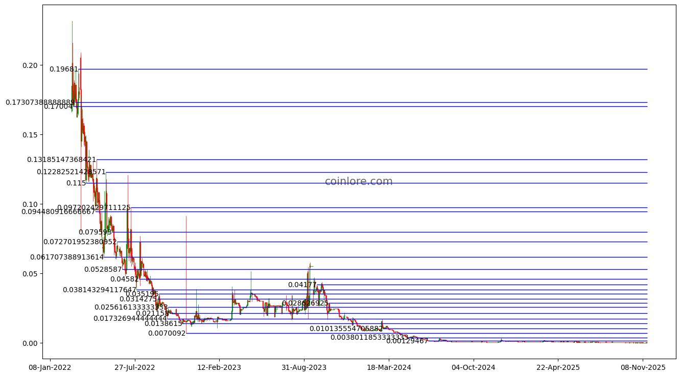 TBCC Support and resistance levels