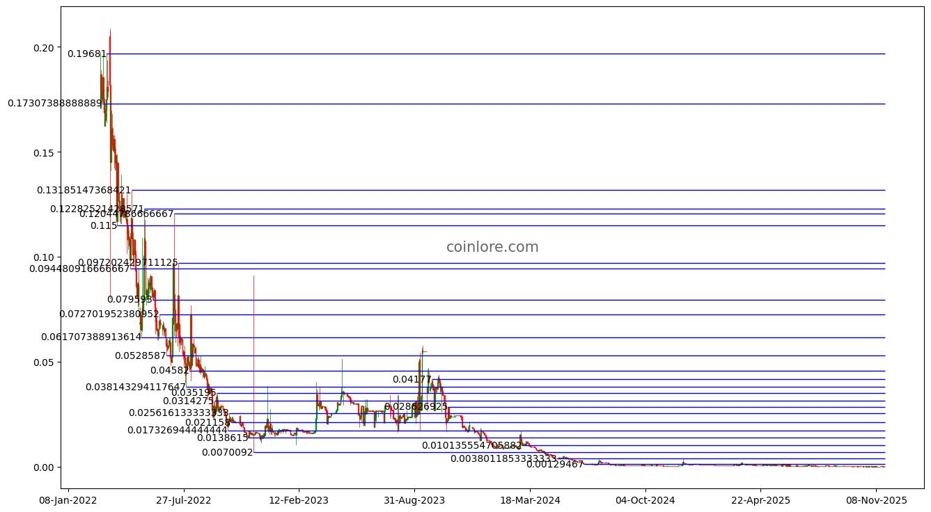 TBCC Support and resistance levels