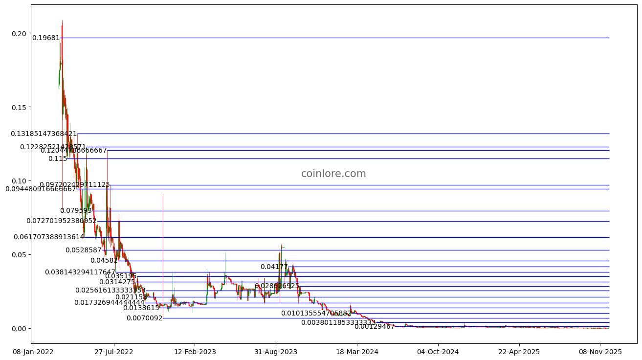 TBCC Support and resistance levels