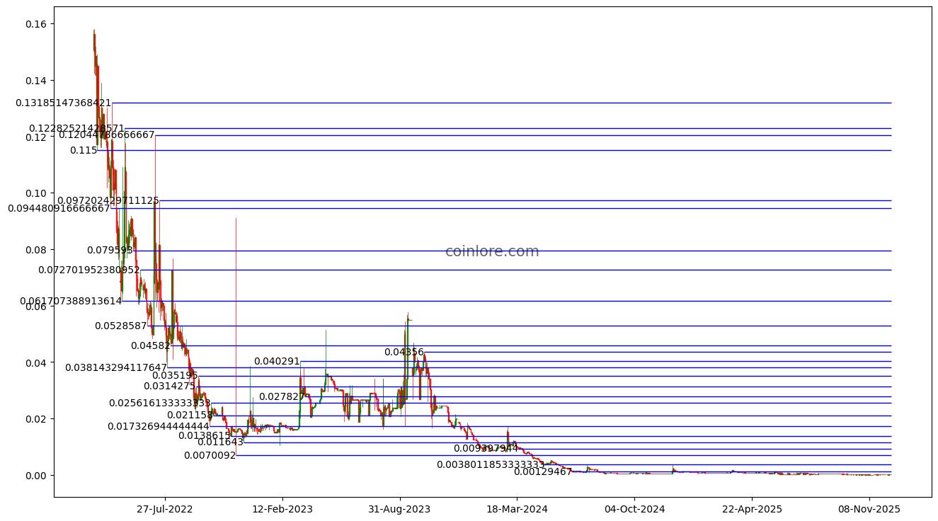 TBCC уровни поддержки и сопротивления