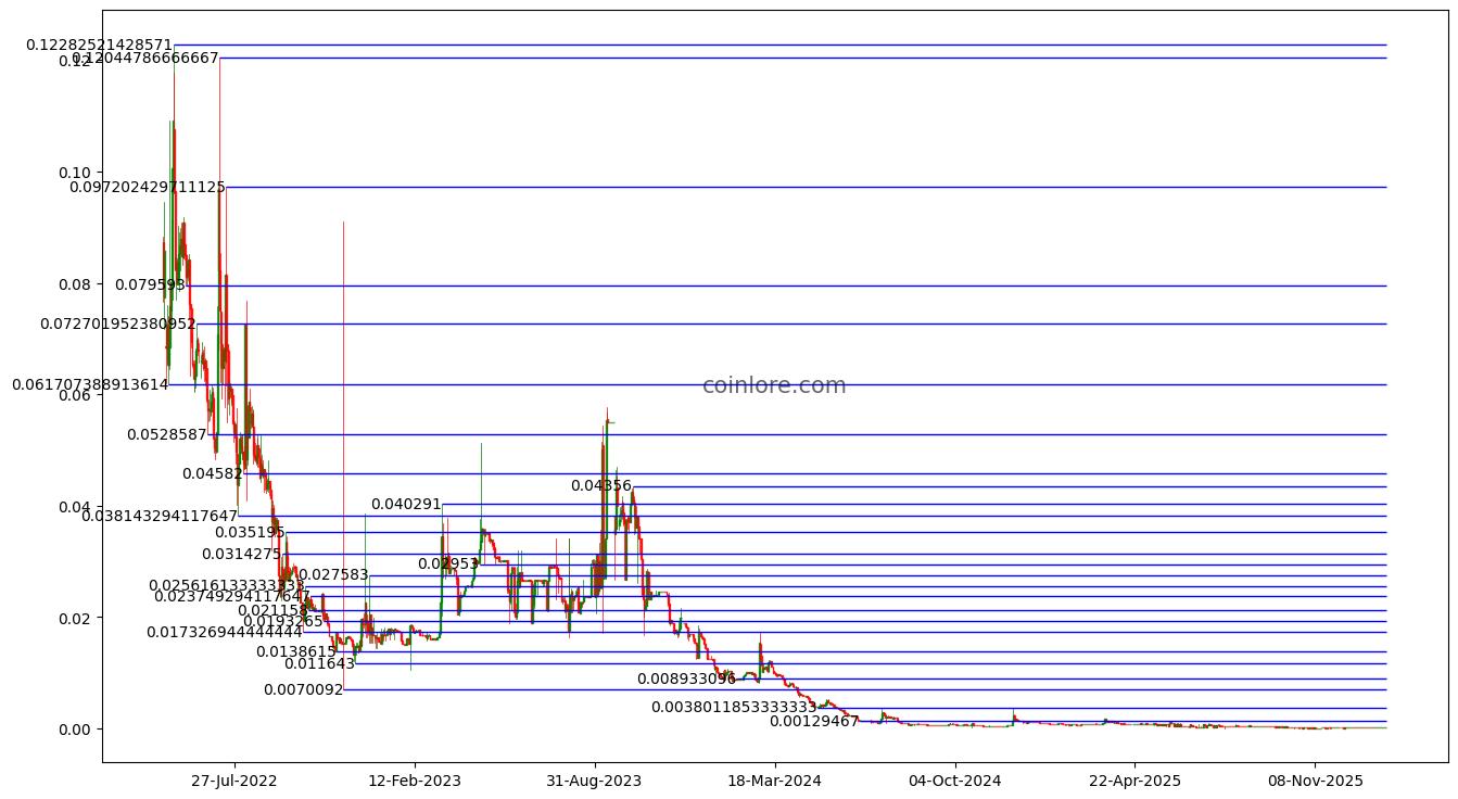 TBCC уровни поддержки и сопротивления
