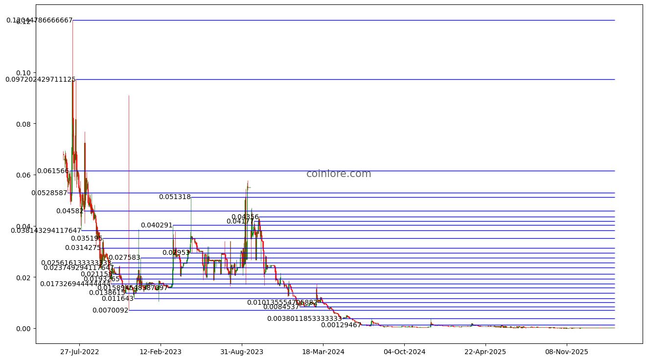 TBCC уровни поддержки и сопротивления