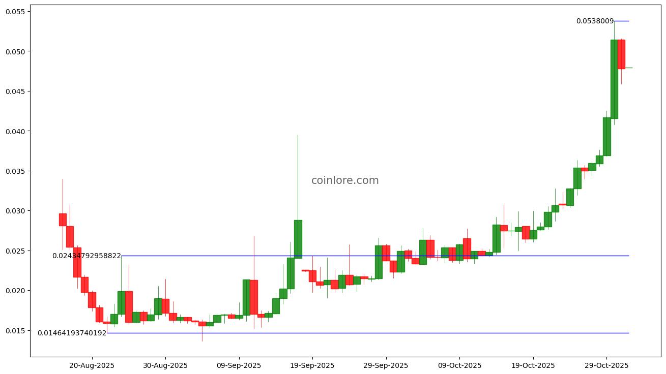 TCOM Global Support and resistance levels