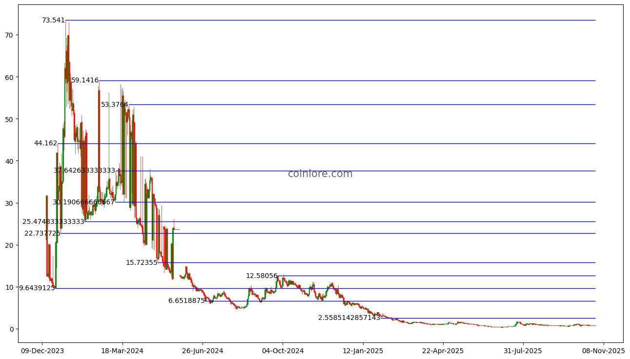 Tectum Support and resistance levels