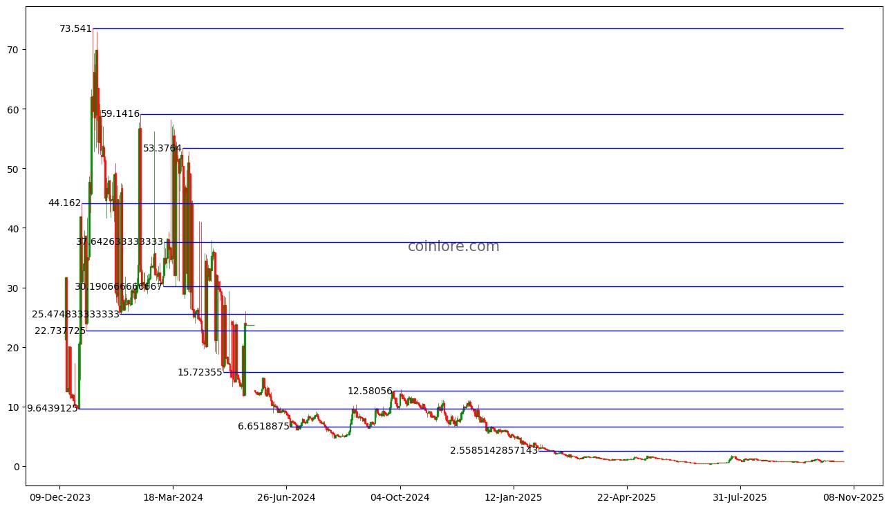 Tectum Support- und Widerstandsniveaus