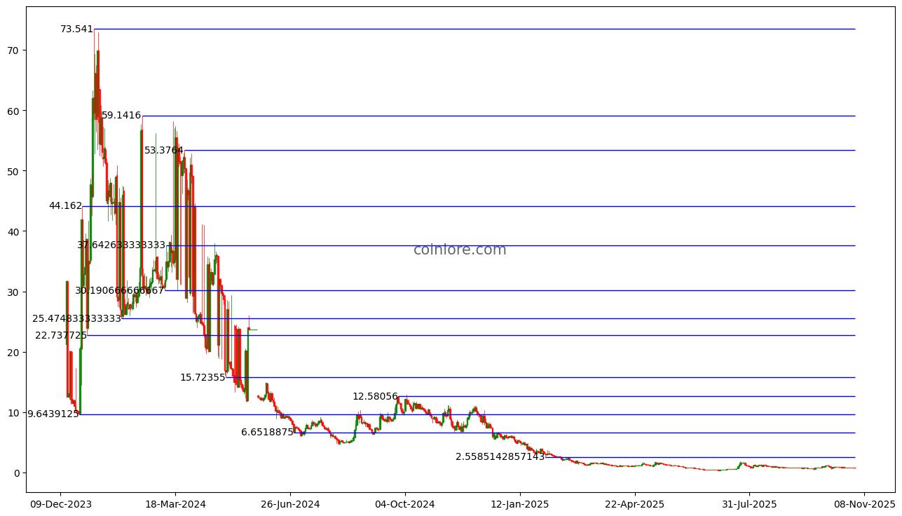 Tectum Destek ve Direnç Seviyeleri