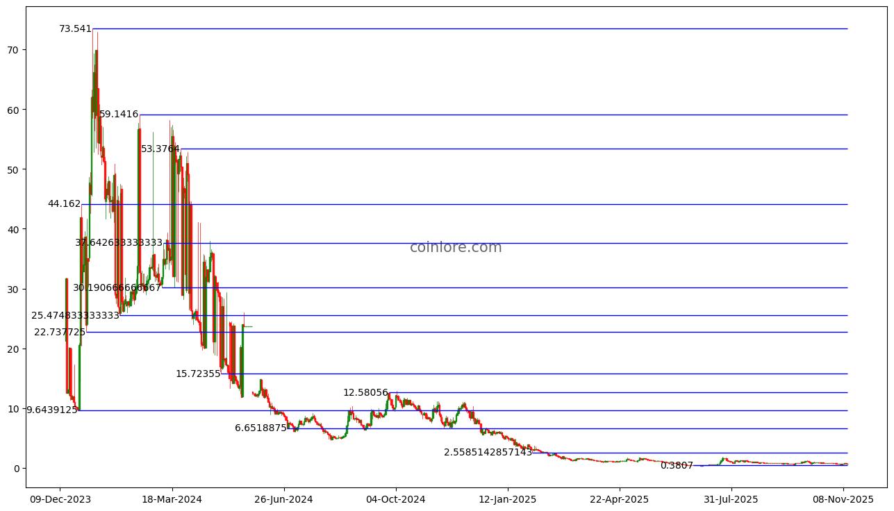 Tectum Support and resistance levels