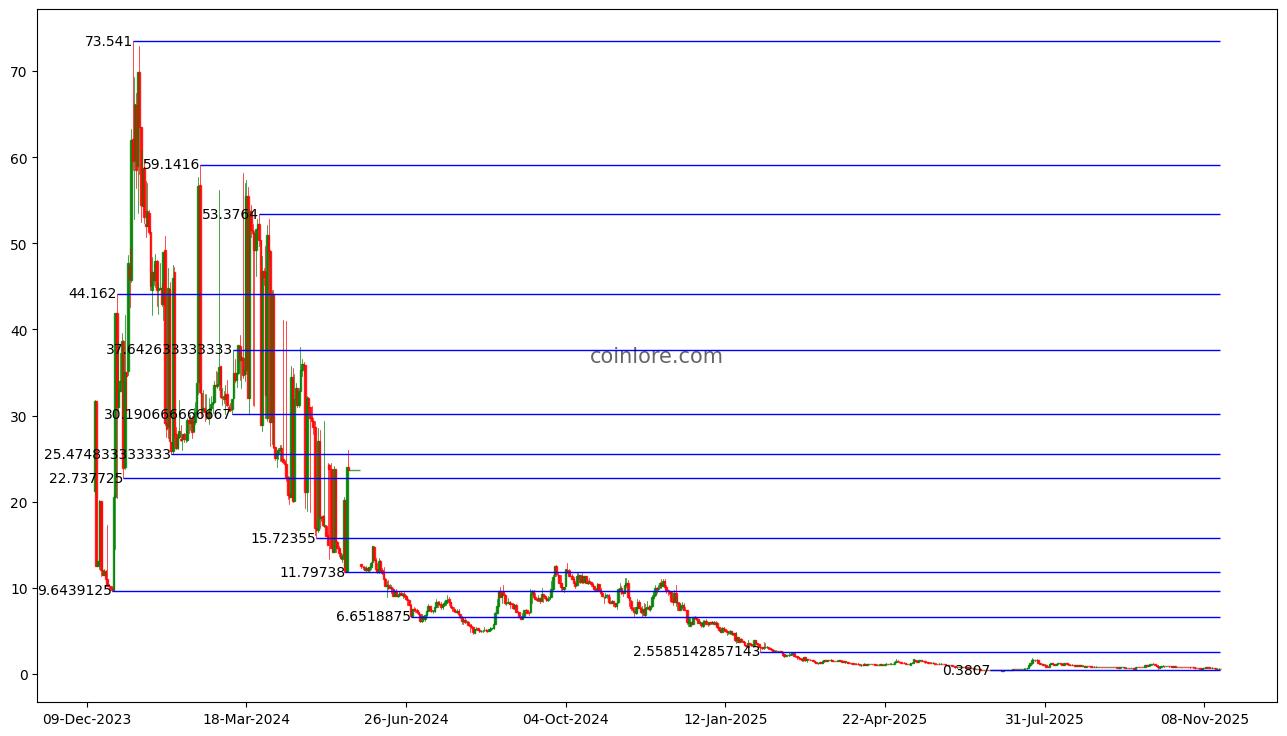 Tectum Support and resistance levels