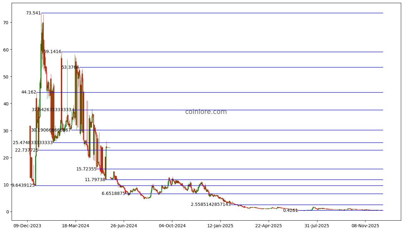 Tectum Destek ve Direnç Seviyeleri