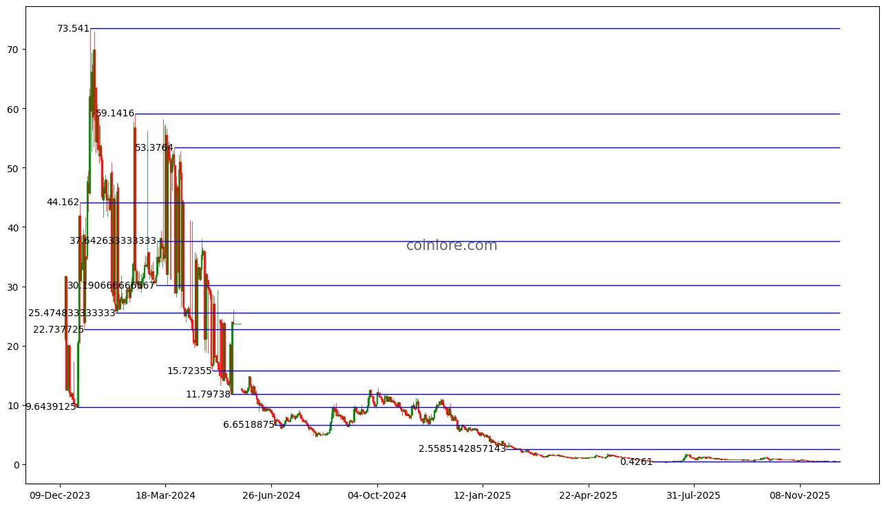 Niveles de soporte y de resistencia de Tectum