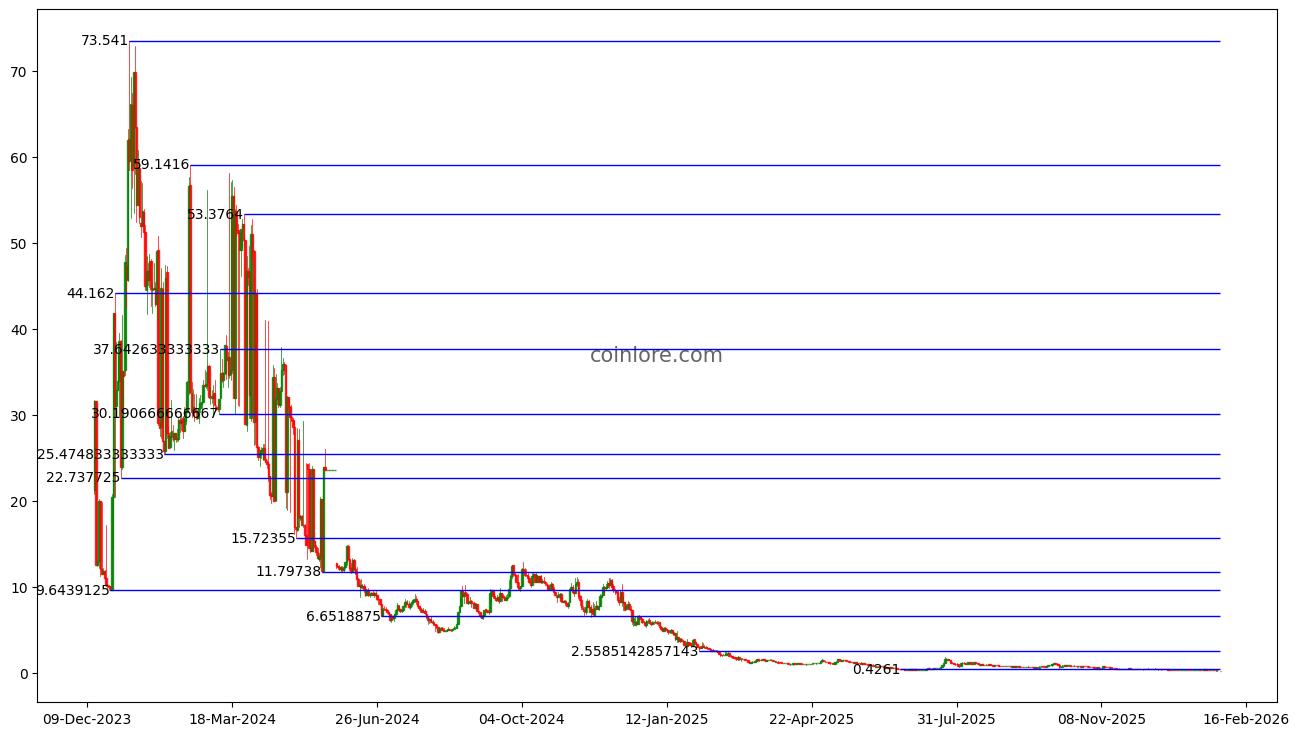 Tectum Destek ve Direnç Seviyeleri