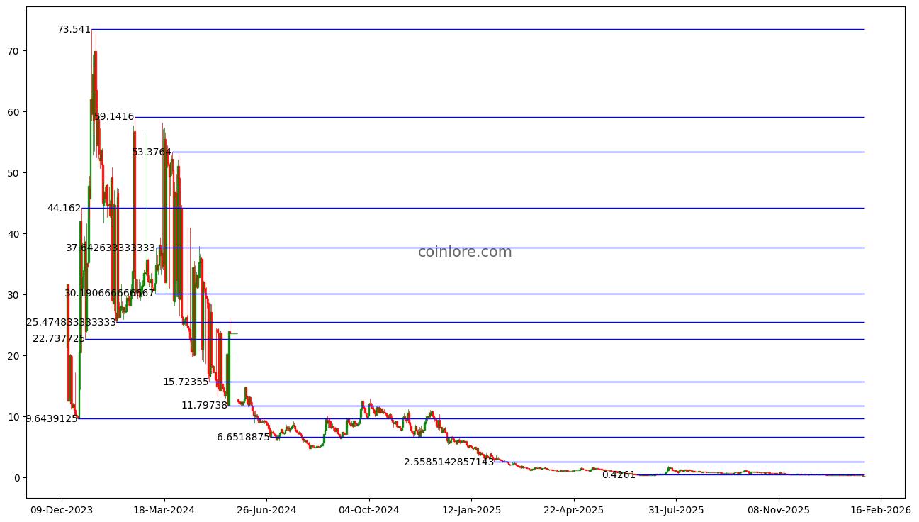 Niveles de soporte y de resistencia de Tectum