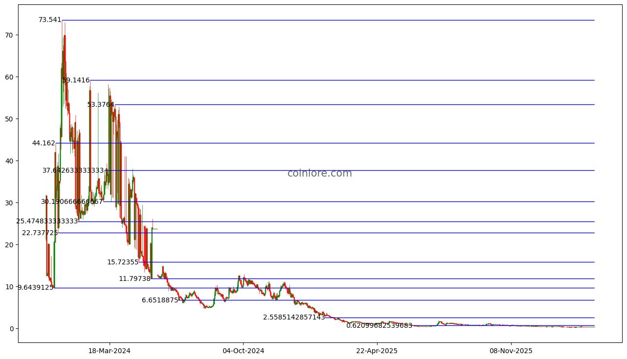 Tectum уровни поддержки и сопротивления