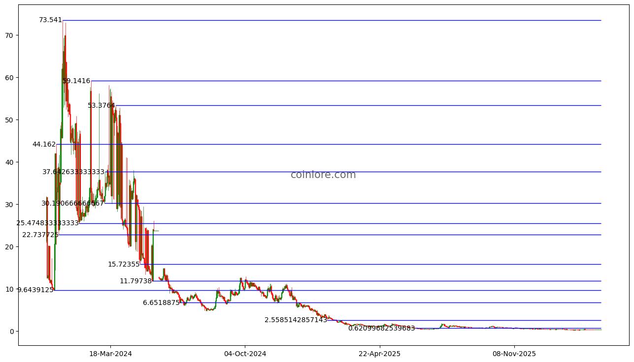 Niveles de soporte y de resistencia de Tectum