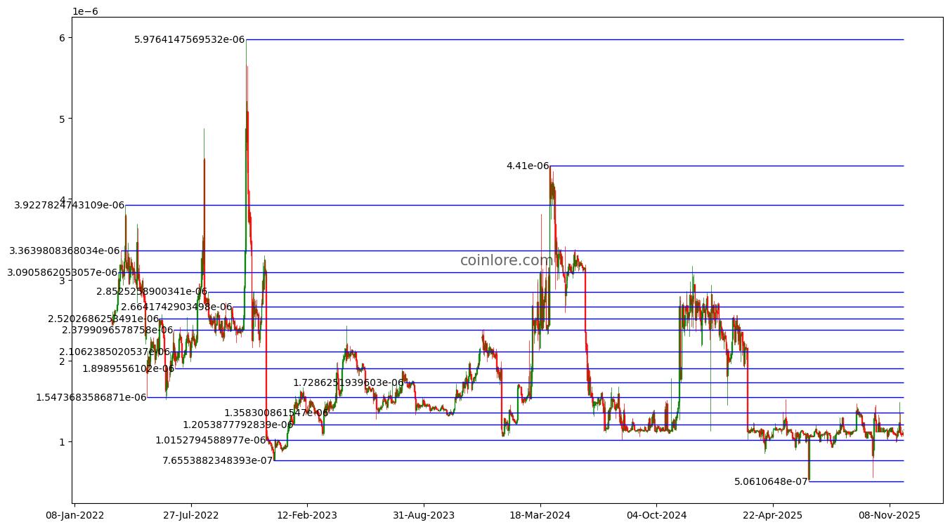 TEKcoin Support and resistance levels