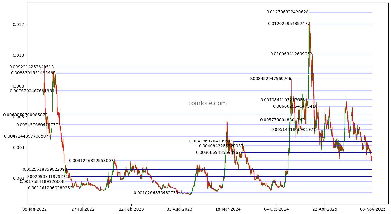 Telcoin Support and resistance levels