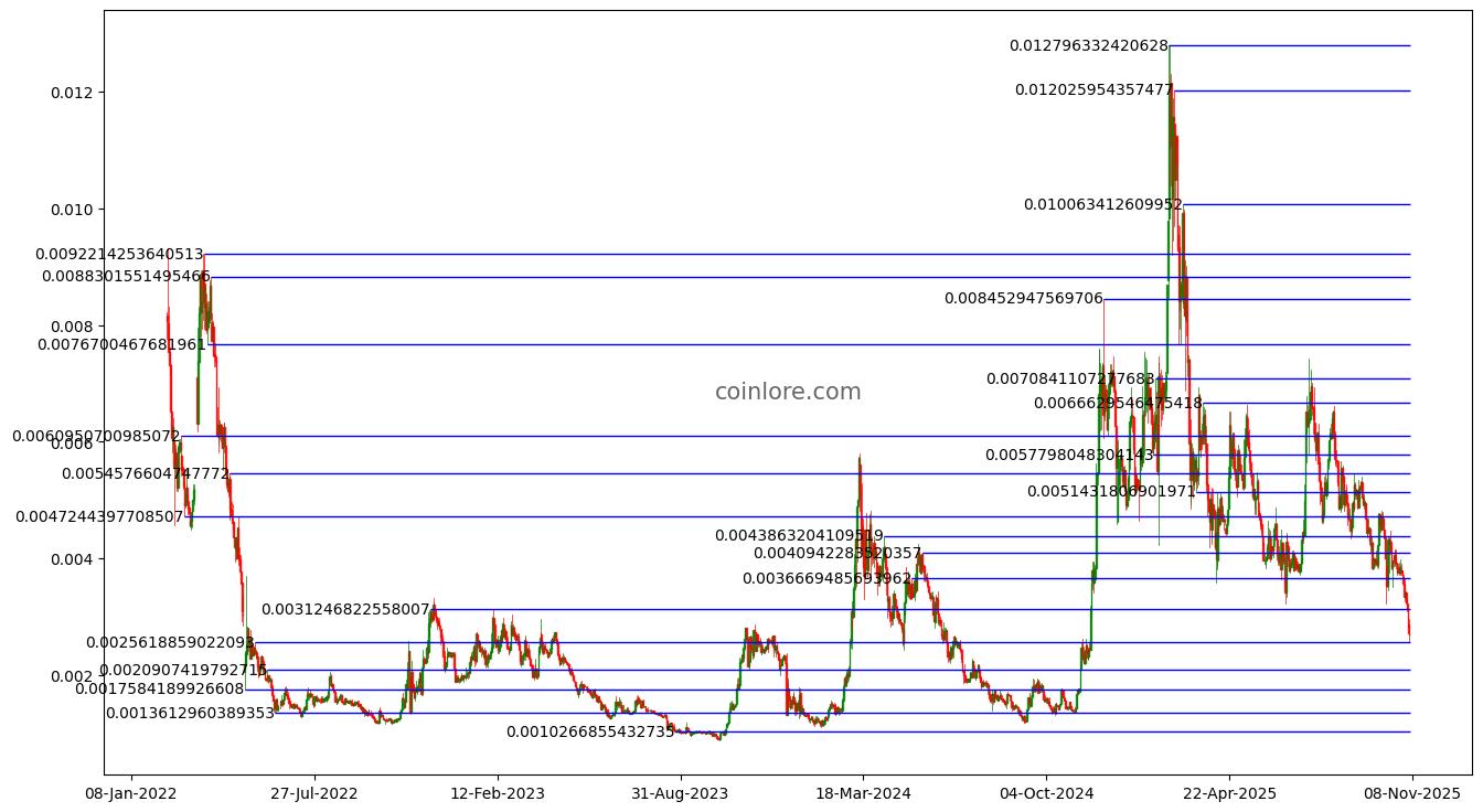 Telcoin Destek ve Direnç Seviyeleri