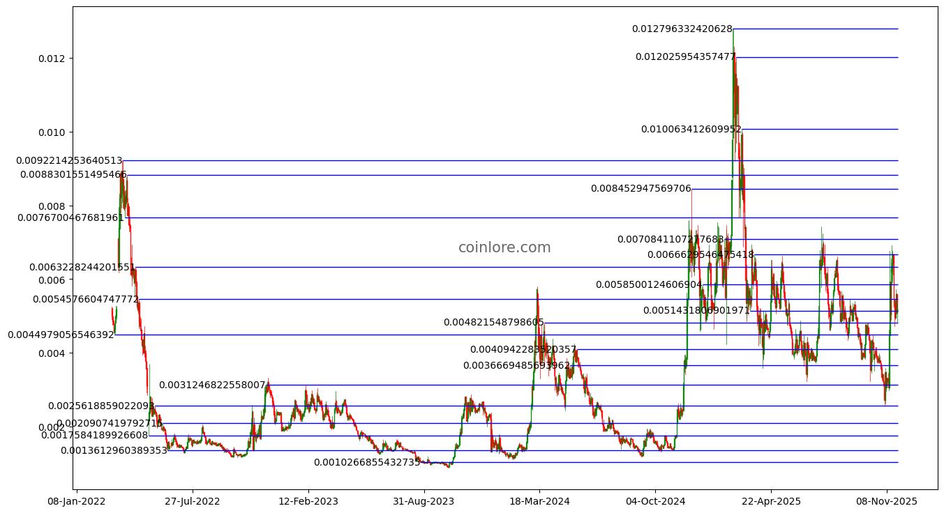 Telcoin Support and resistance levels