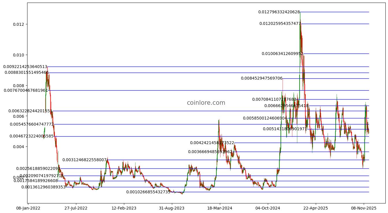 Telcoin Support- und Widerstandsniveaus