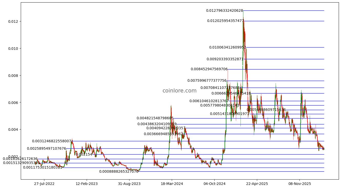 Telcoin Destek ve Direnç Seviyeleri