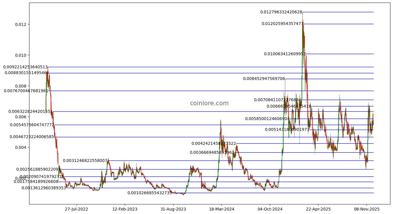Telcoin Support- und Widerstandsniveaus